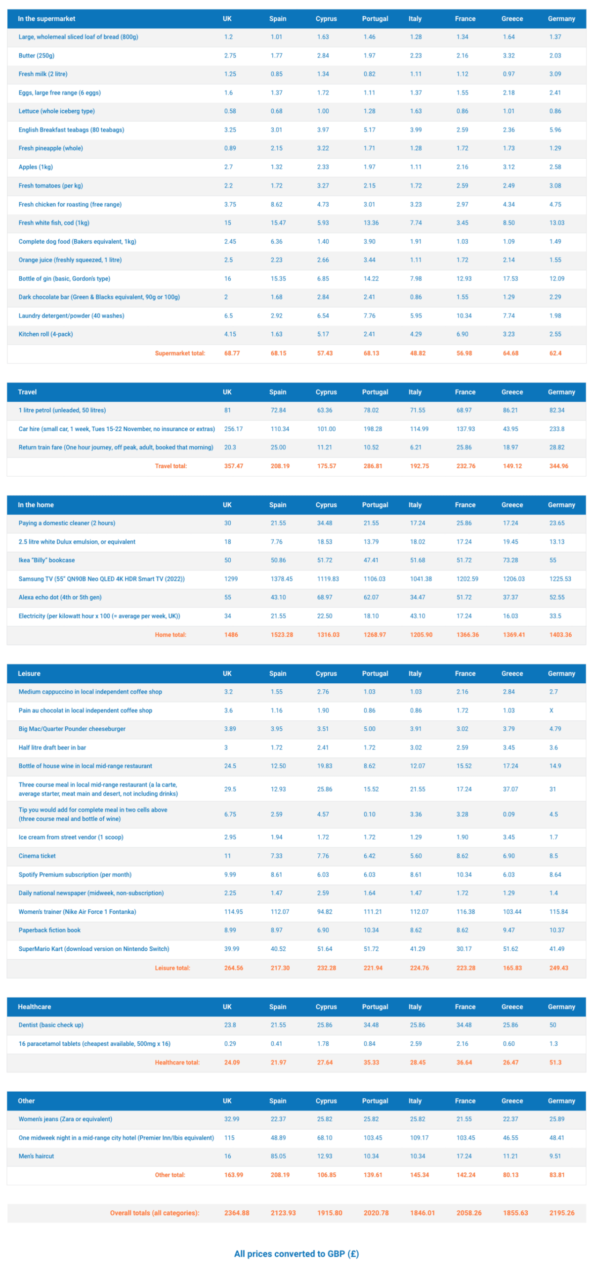 The Overseas Cost of Living Index 2023 - Your Overseas Home